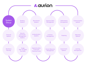 Let your payroll thrive with leading software integration - Aurion